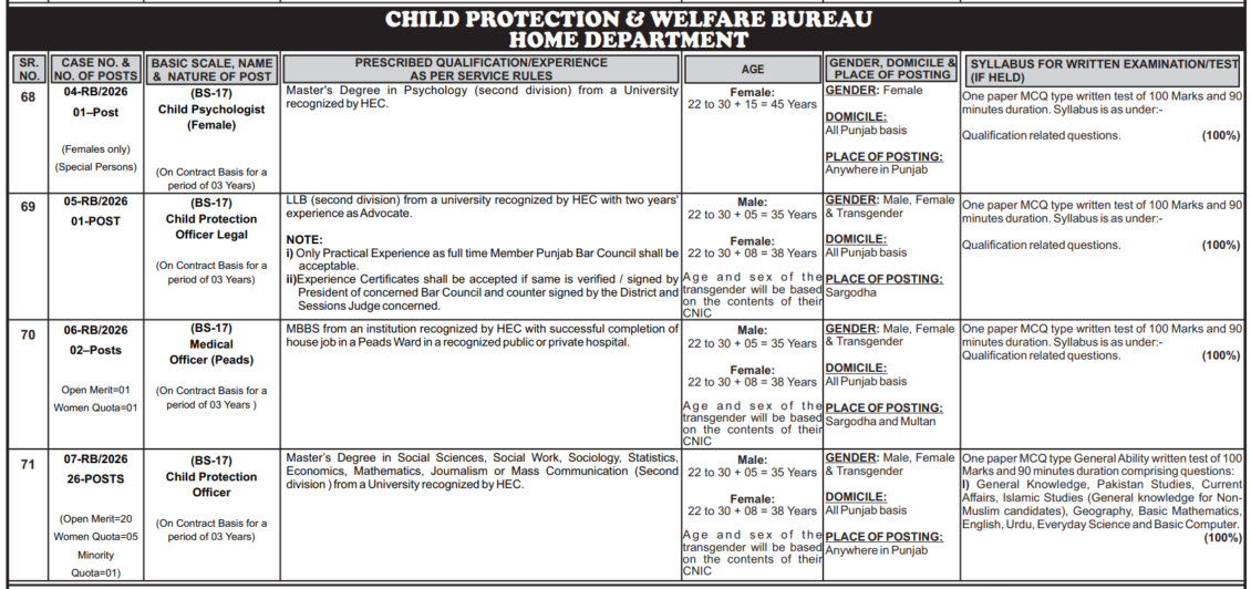 Punjab Child Protection & Welfare Bureau Jobs 2026