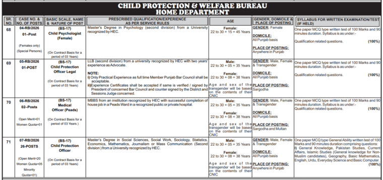 Punjab Child Protection & Welfare Bureau Jobs 2026